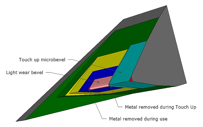The Sharpening FAQ - Back bevels and microbevels