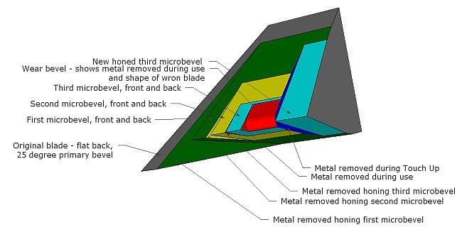 The Sharpening FAQ - Back bevels and microbevels
