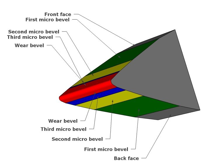 Sharpening Bevel Up Irons